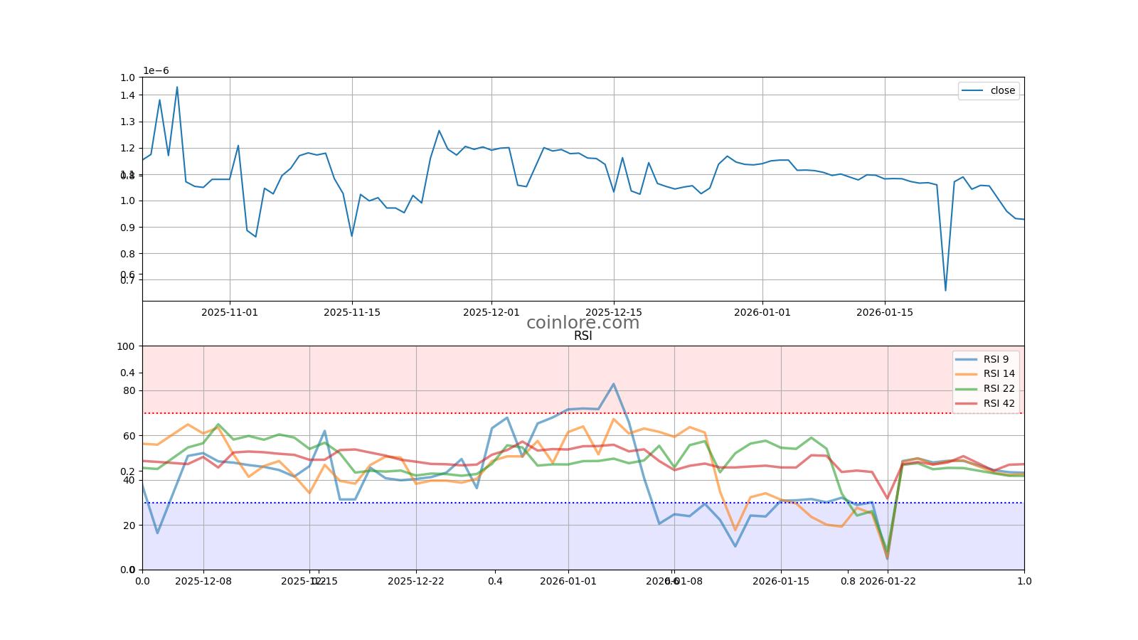 CNG Casino RSI indicator