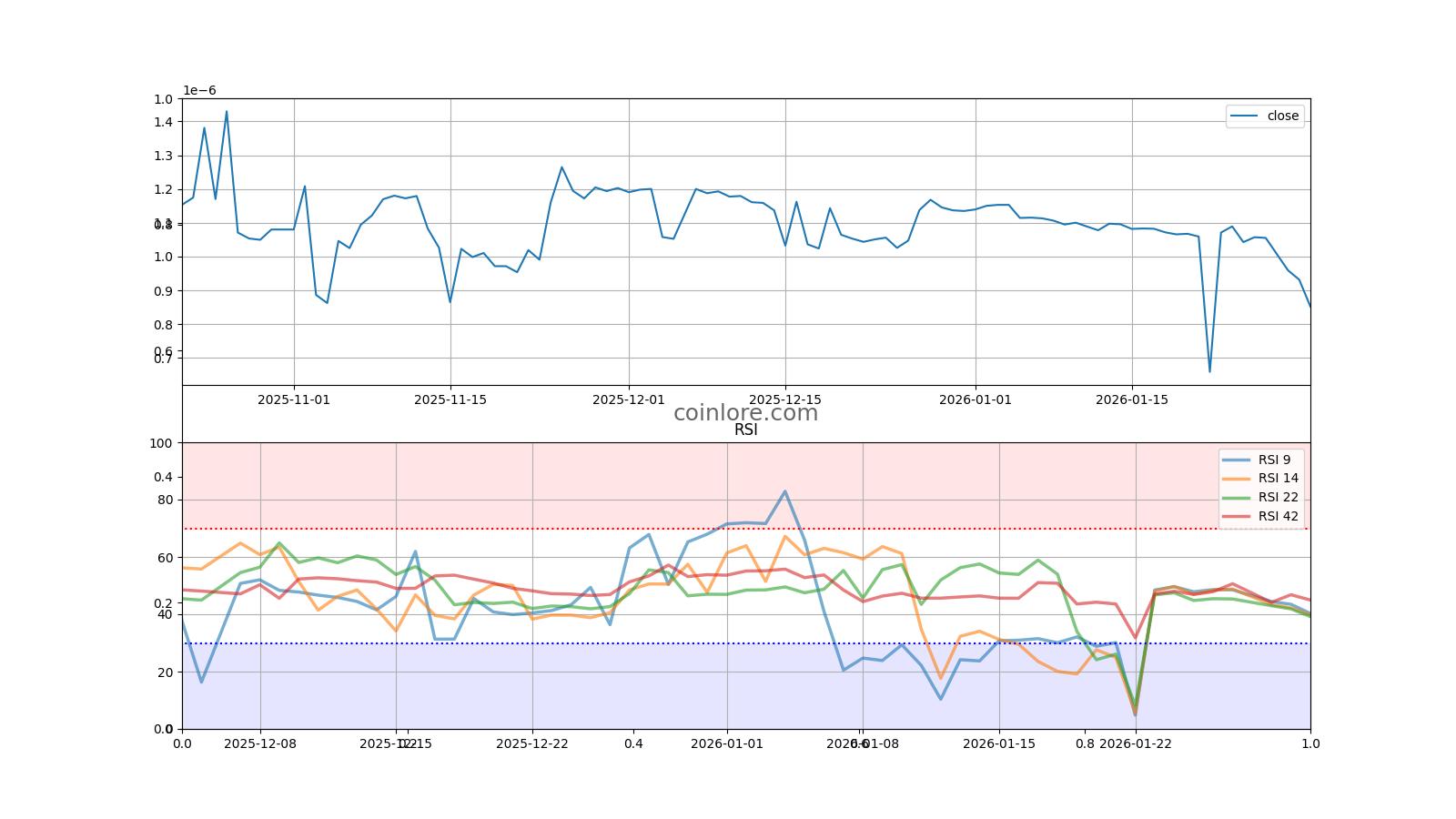 CNG Casino RSI indicator