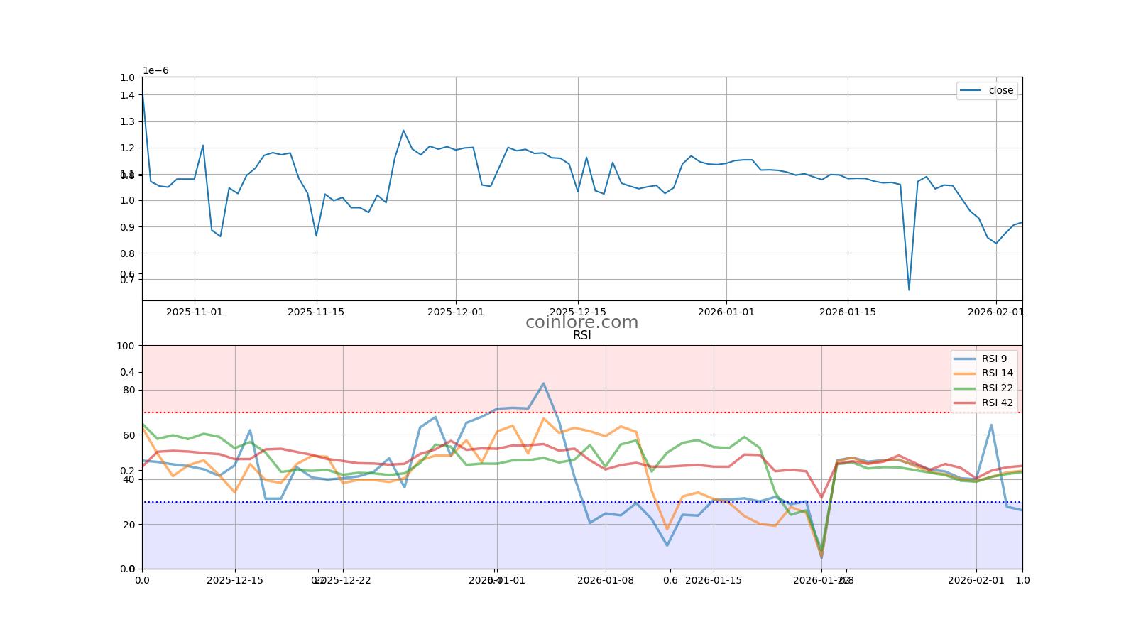 CNG Casino RSI indicator