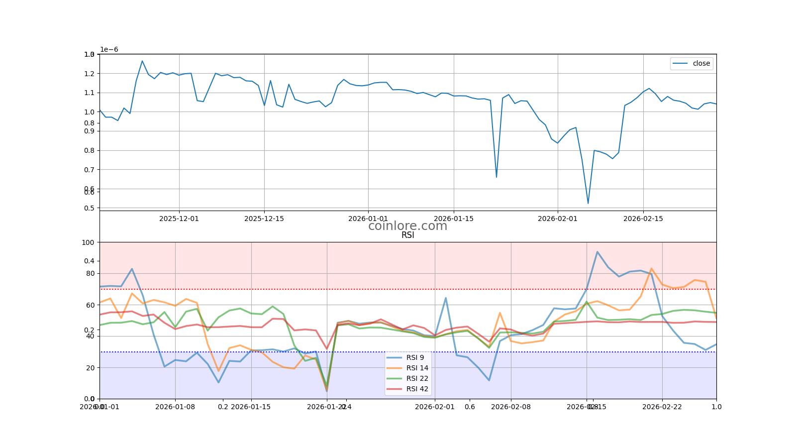 CNG Casino RSI indicator