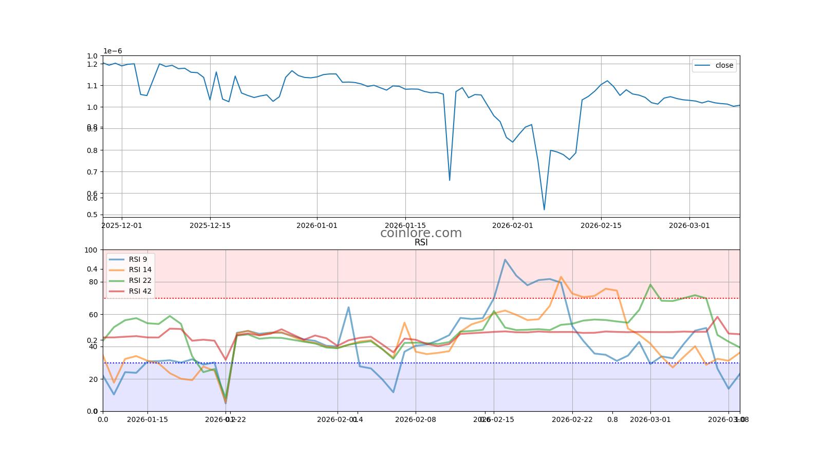 CNG Casino RSI indicator