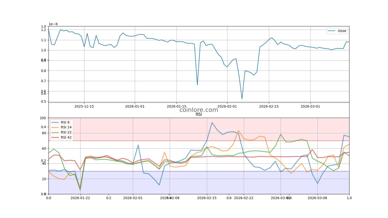 CNG Casino RSI indicator