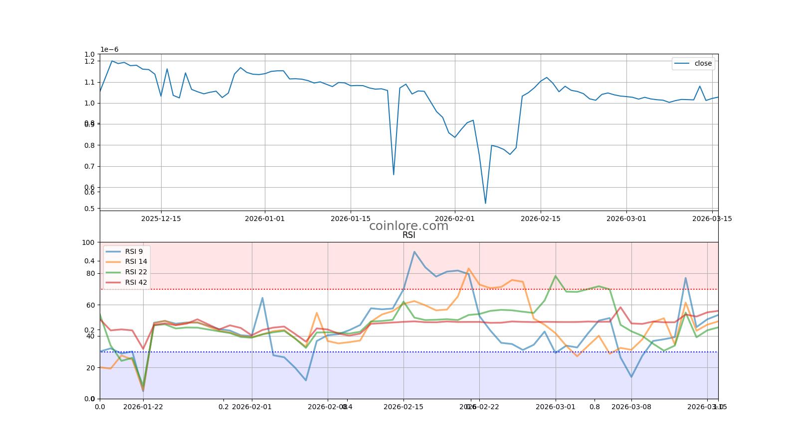 CNG Casino RSI indicator