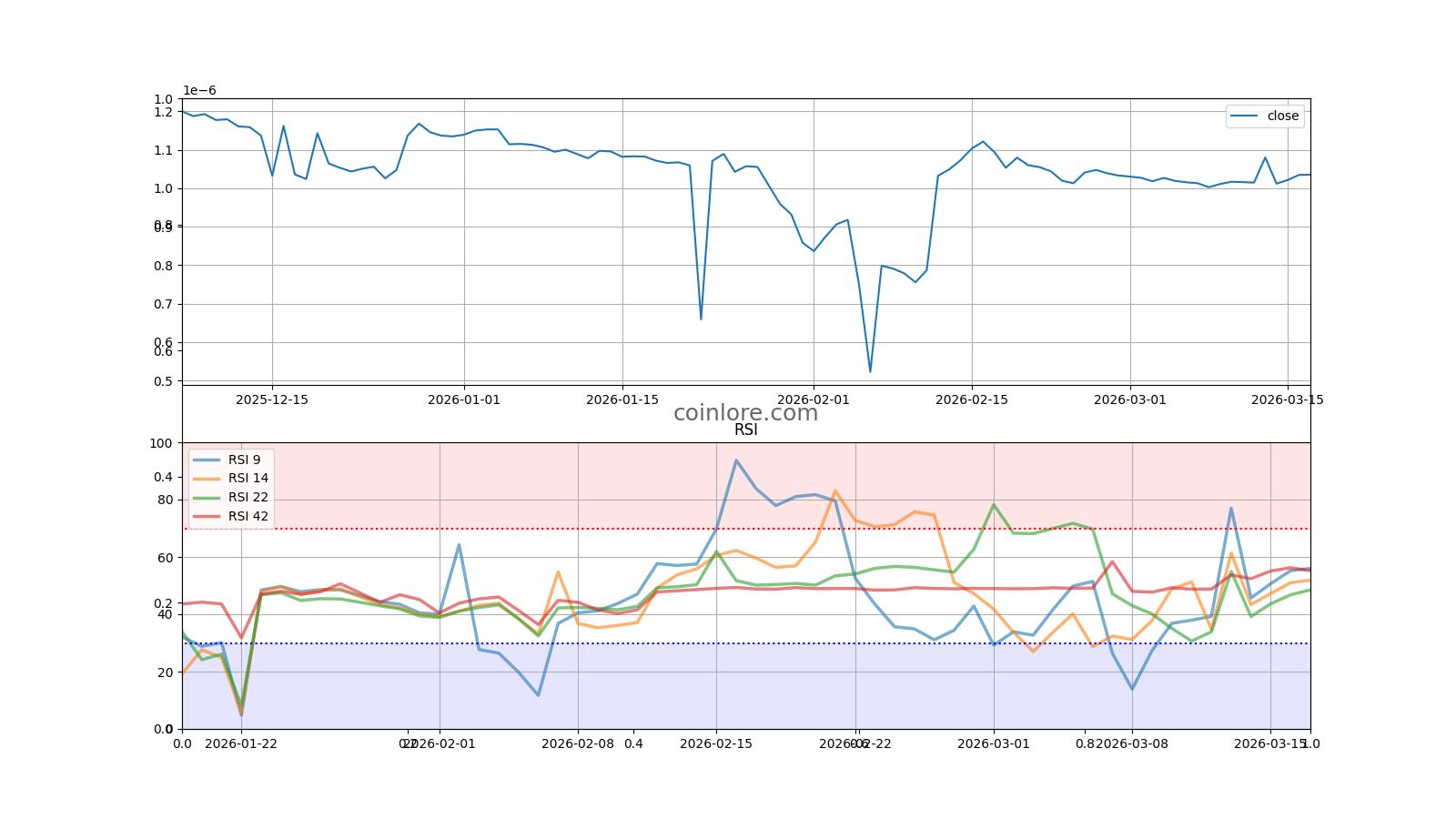 CNG Casino RSI indicator