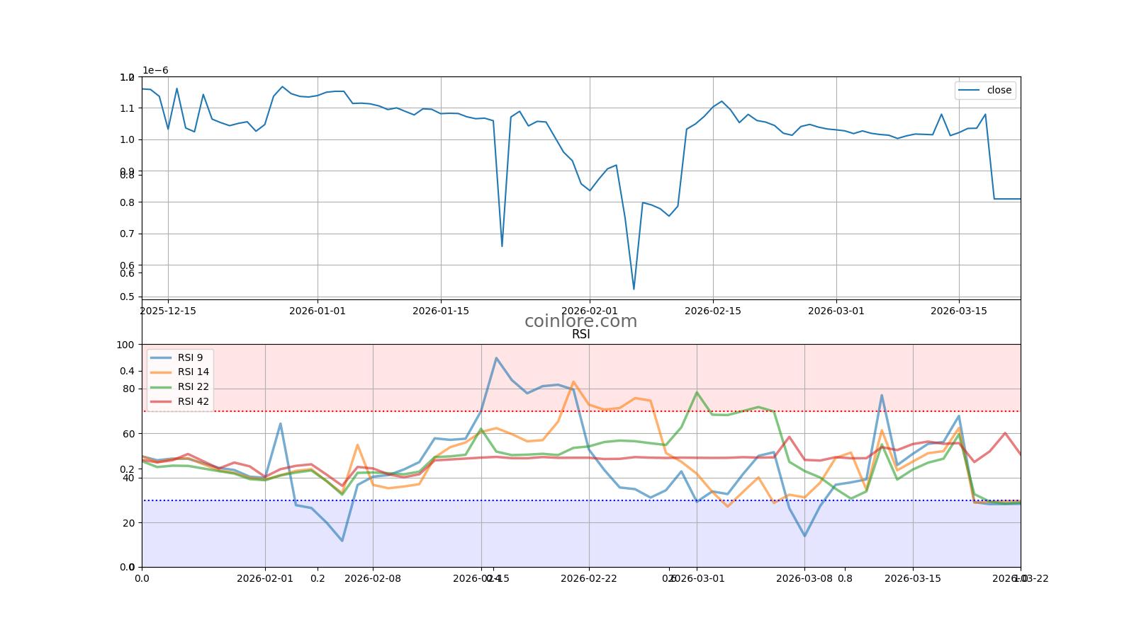 CNG Casino RSI indicator