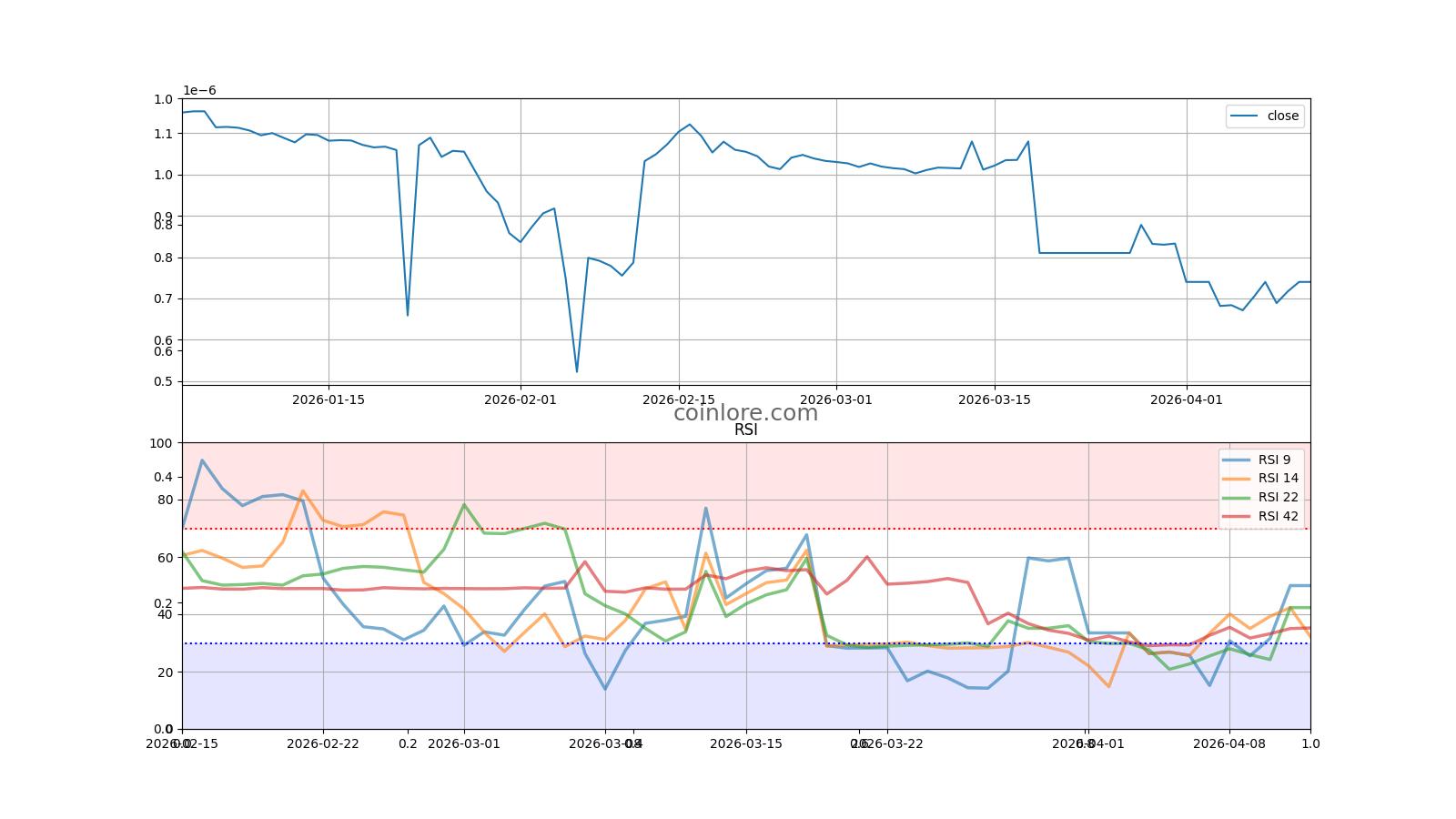 CNG Casino RSI indicator