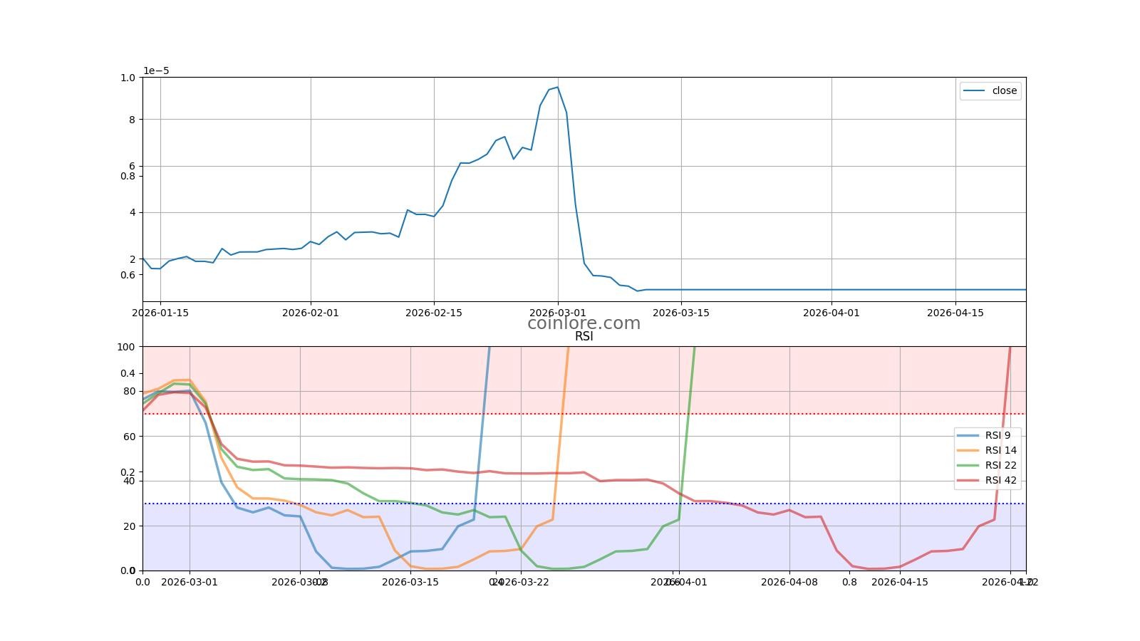 CNNS RSI indicator