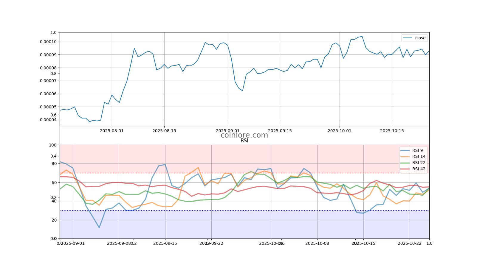 CNNS RSI indicator