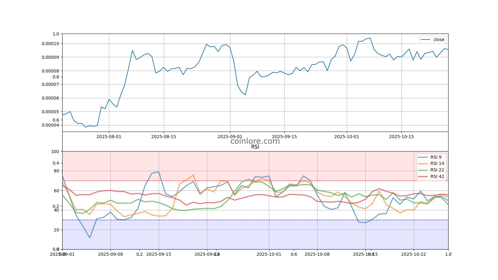 CNNS RSI indicator