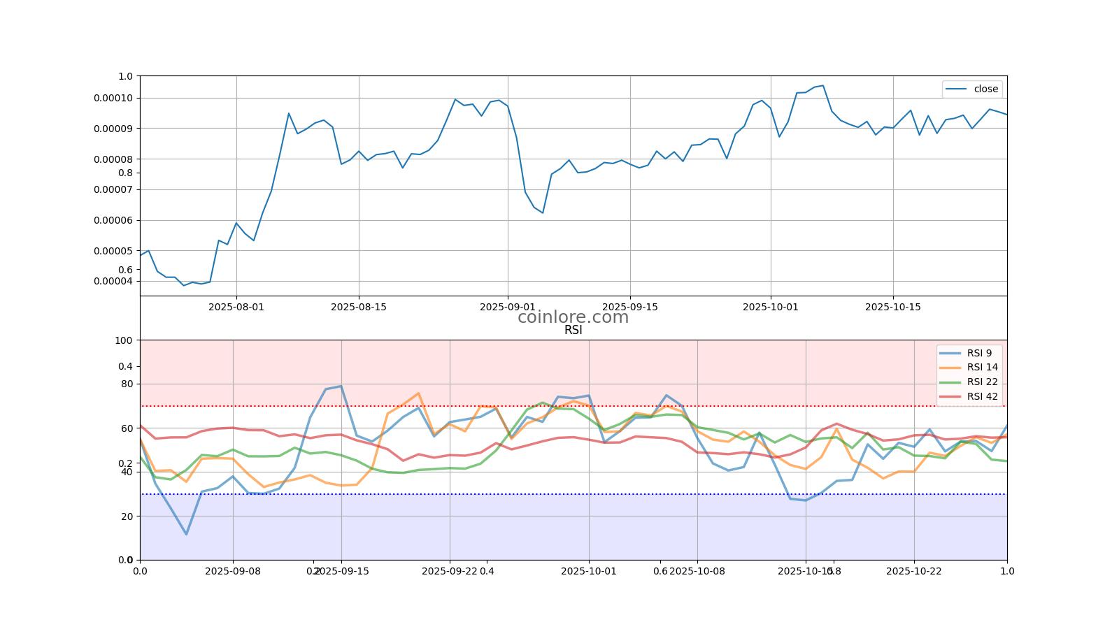 CNNS RSI indicator