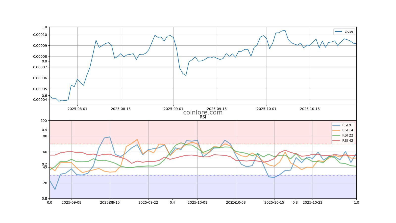 CNNS RSI indicator