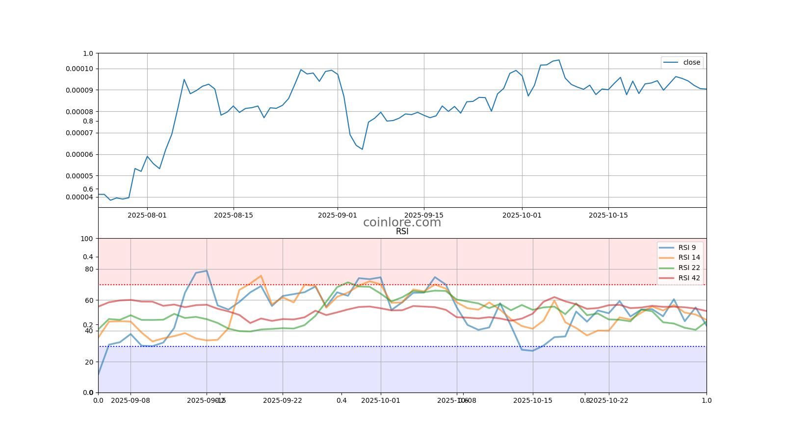 CNNS RSI indicator