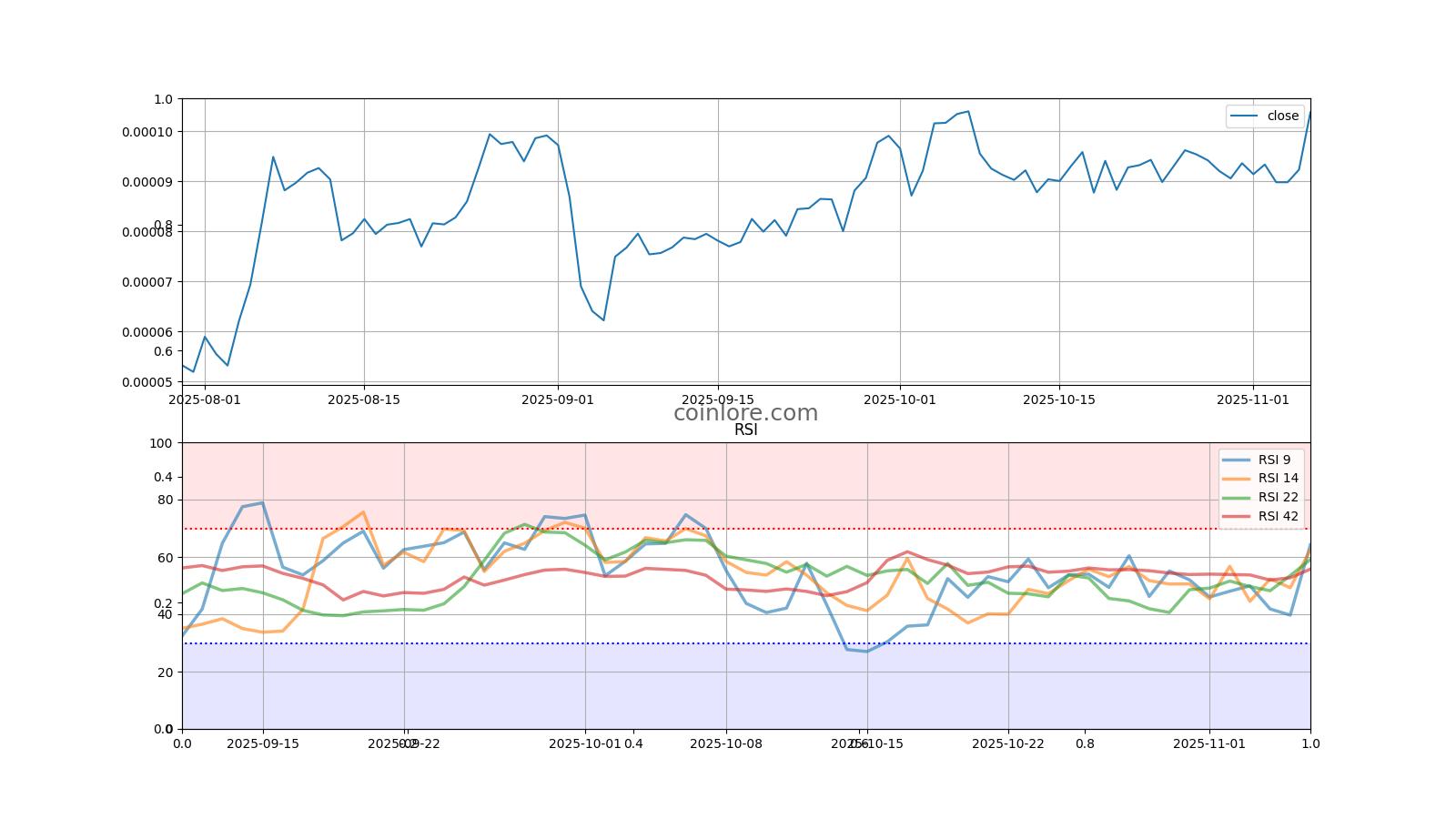 CNNS RSI indicator