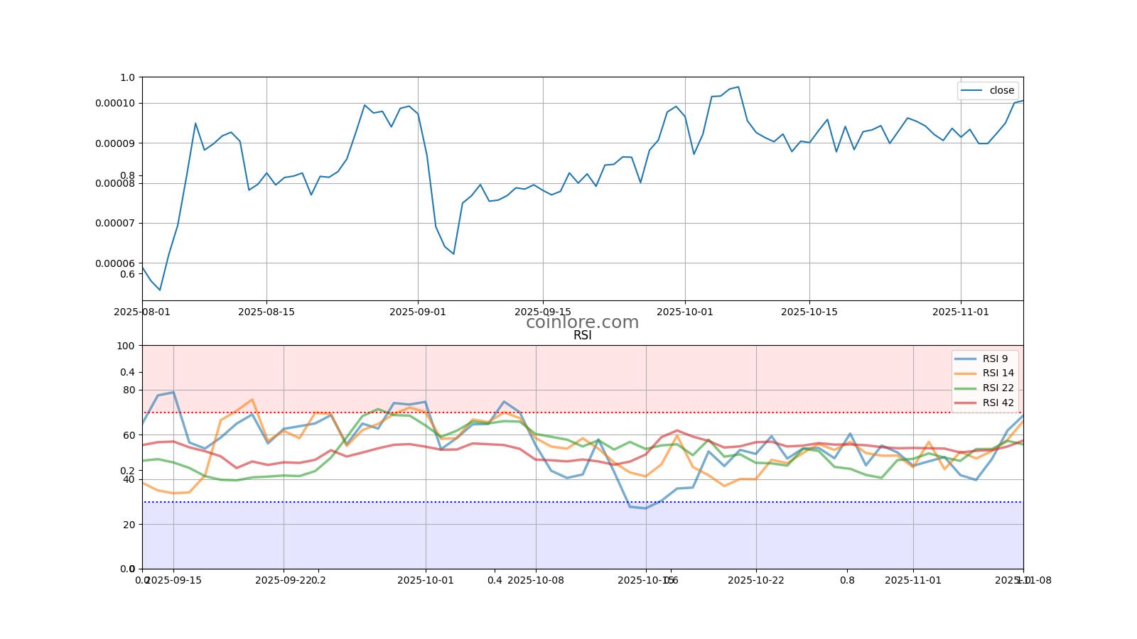 CNNS RSI indicator