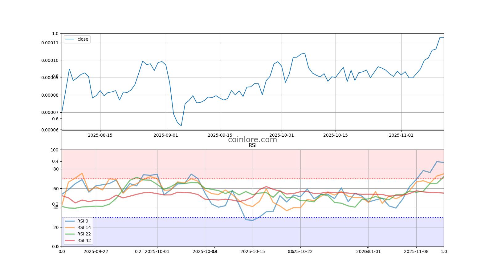 CNNS RSI indicator