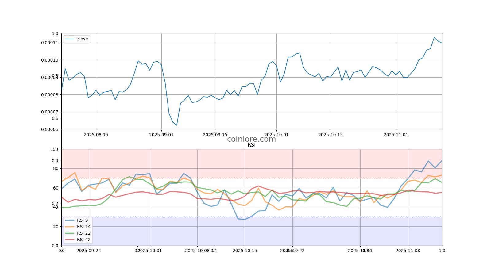 CNNS RSI indicator