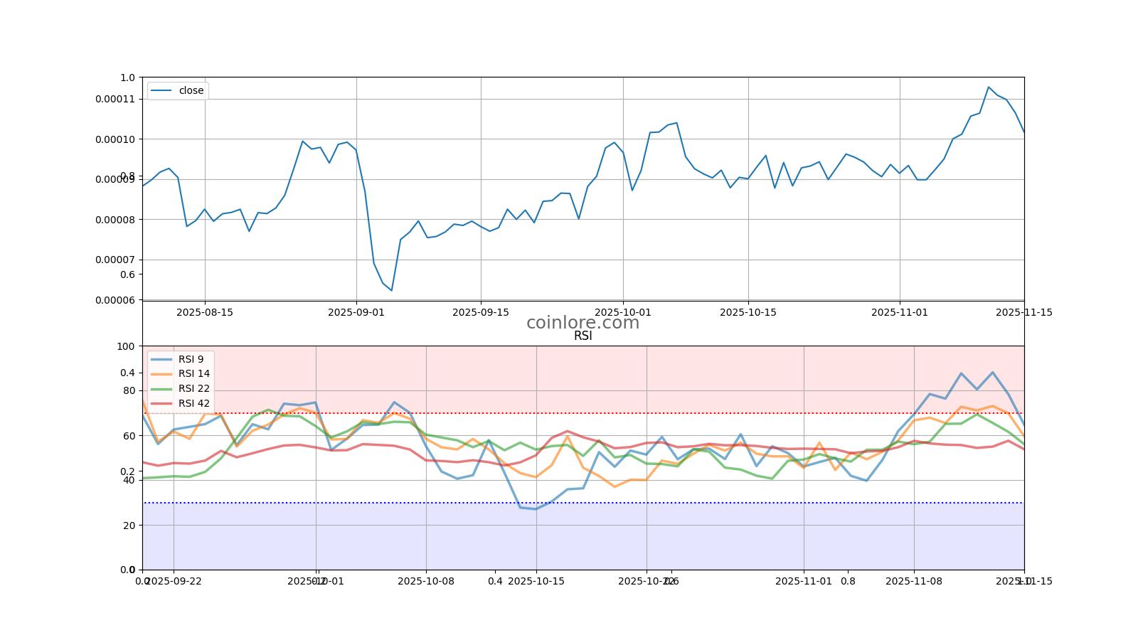 CNNS RSI indicator