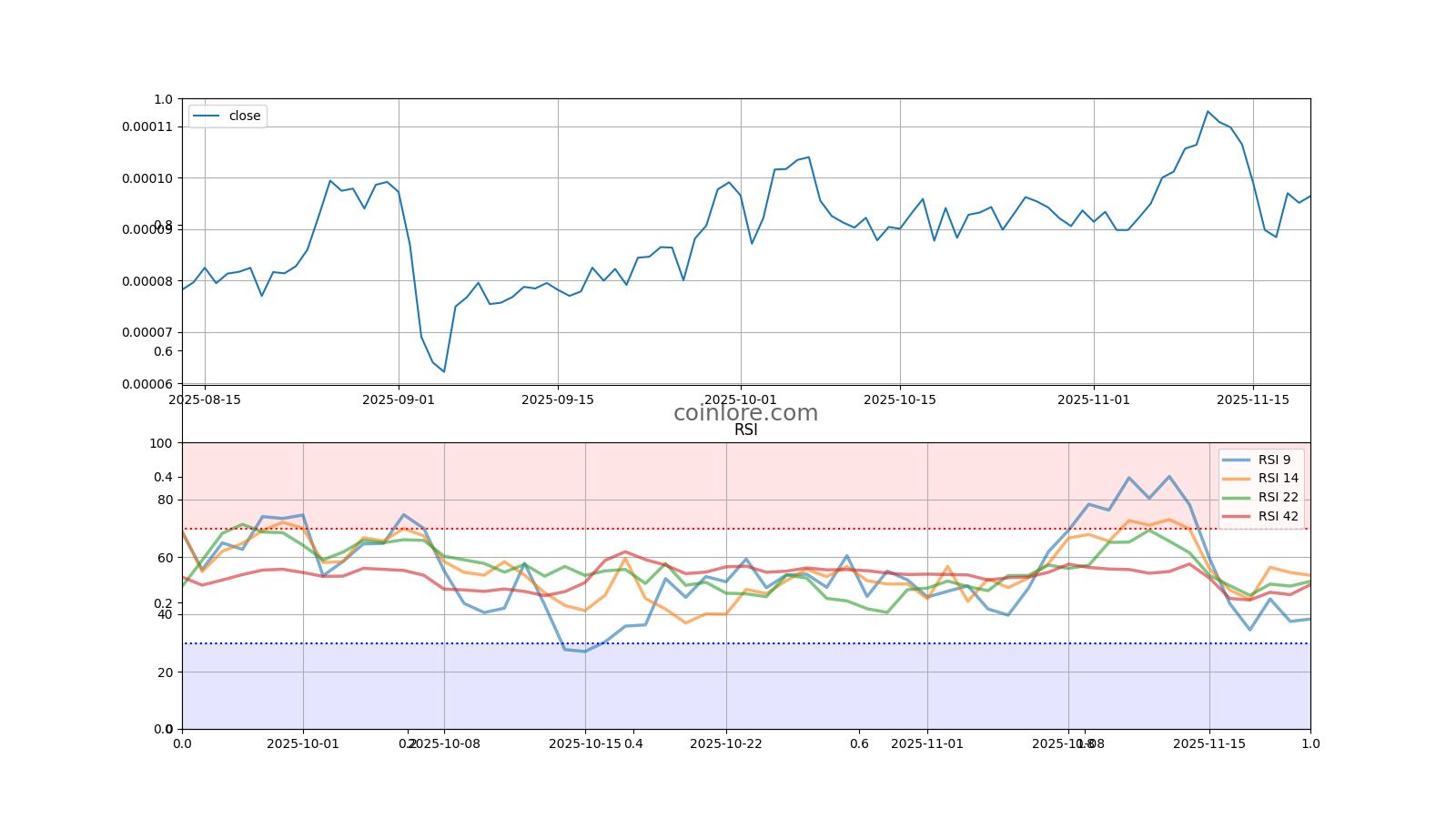 CNNS RSI indicator