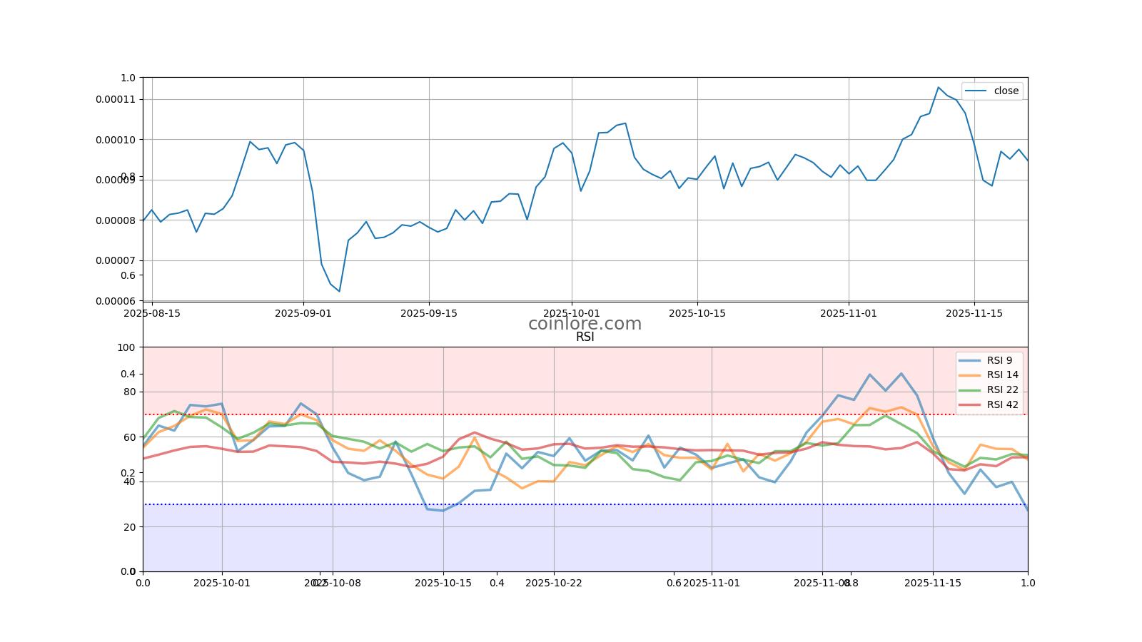 CNNS RSI indicator
