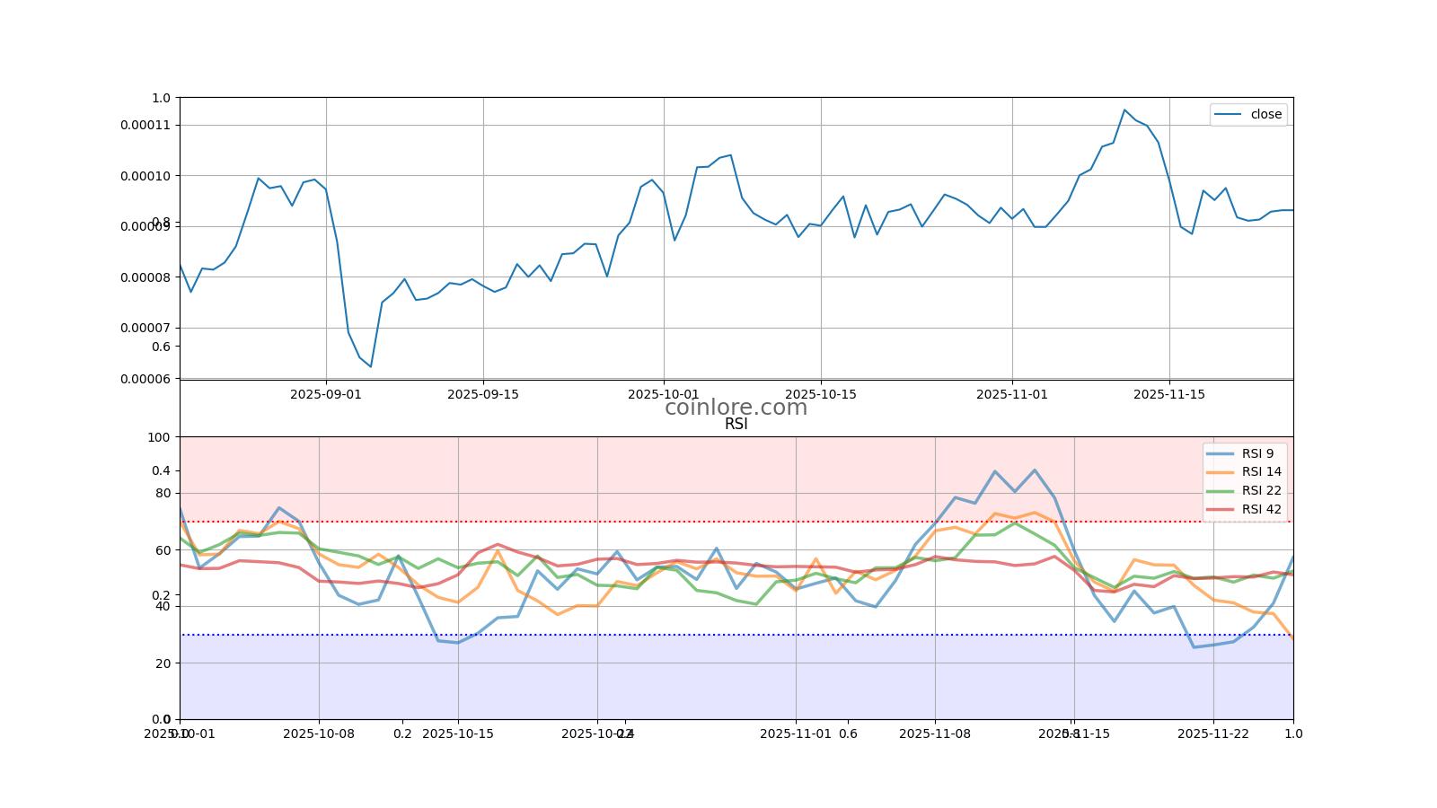 CNNS RSI indicator