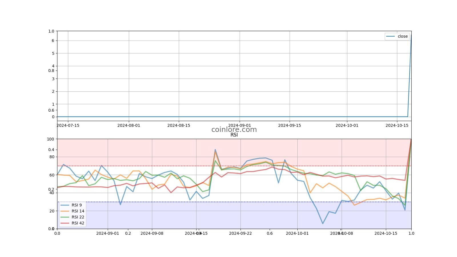 CNNS RSI indicator