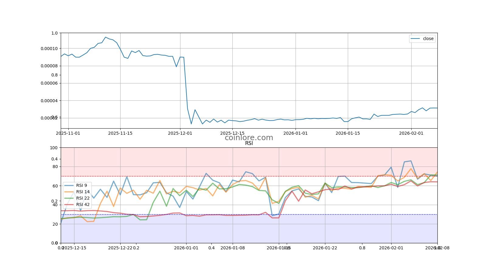 CNNS RSI indicator