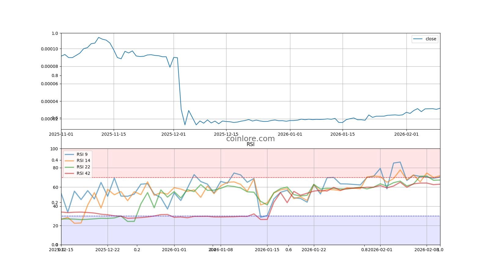 CNNS RSI indicator