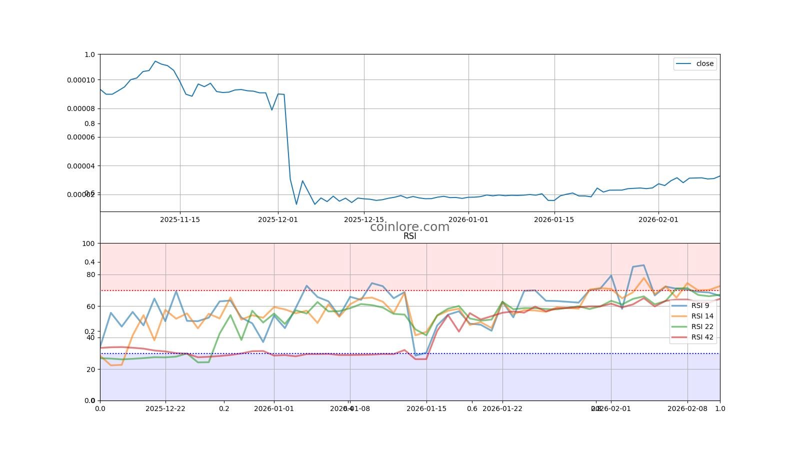 CNNS RSI indicator