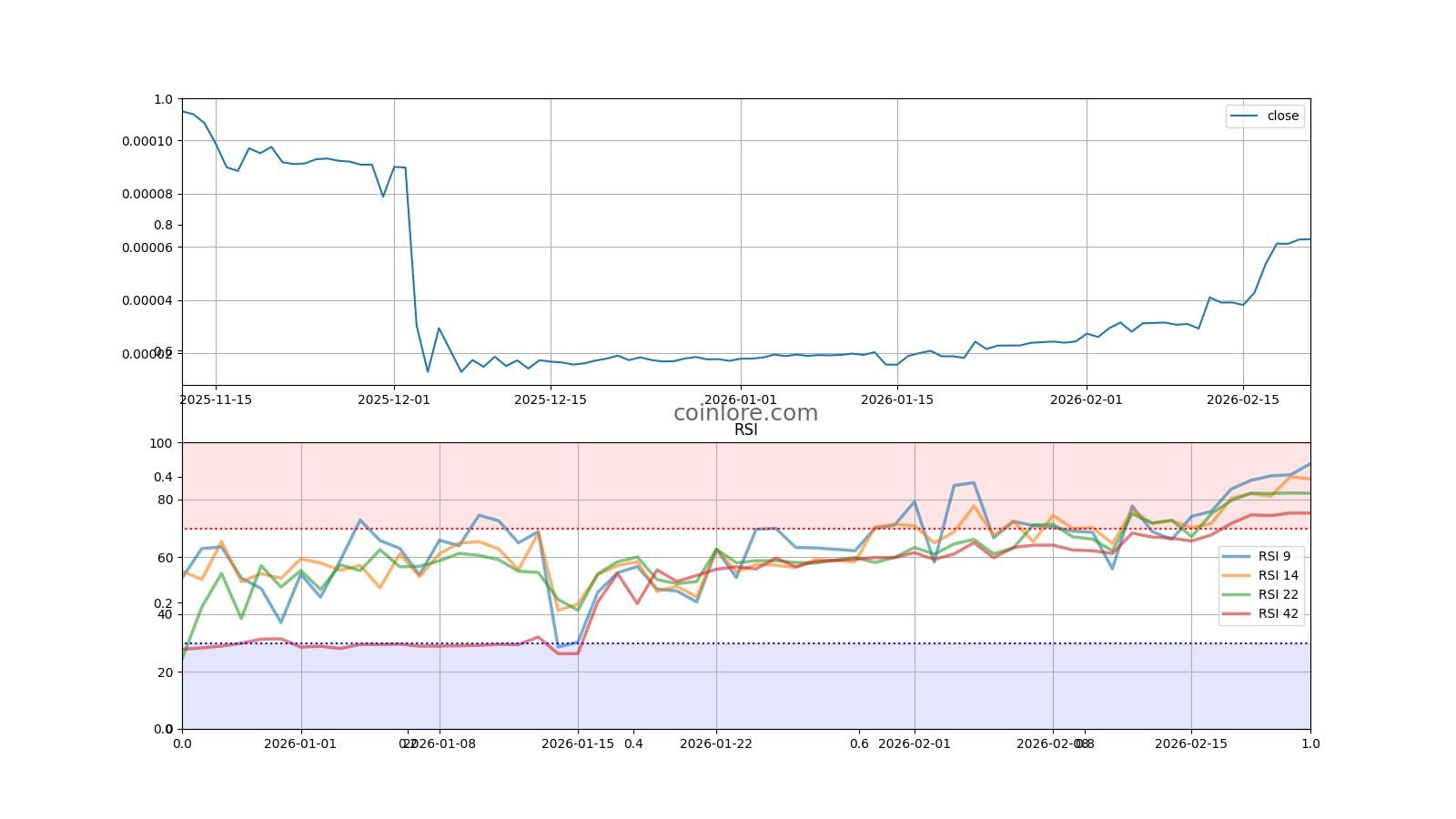 CNNS RSI indicator