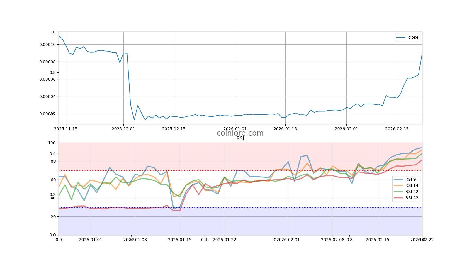 CNNS RSI indicator