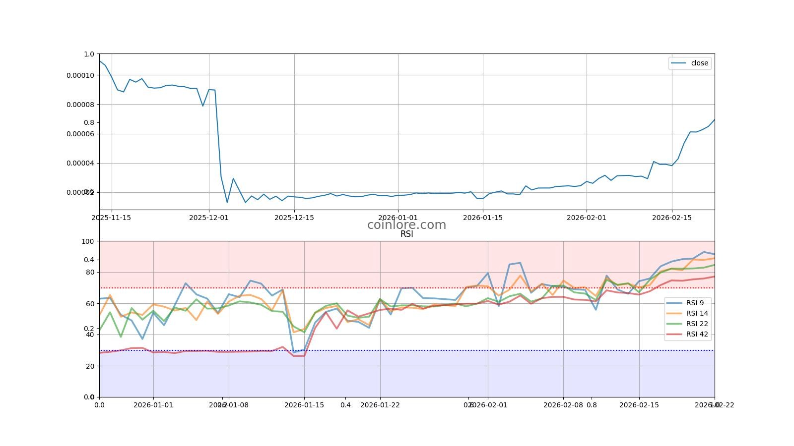CNNS RSI indicator
