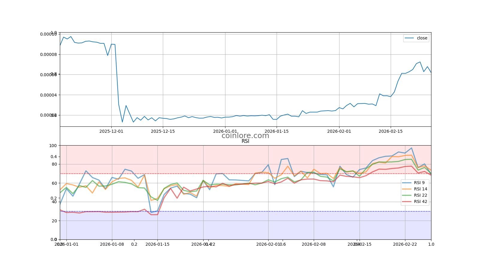 CNNS RSI indicator