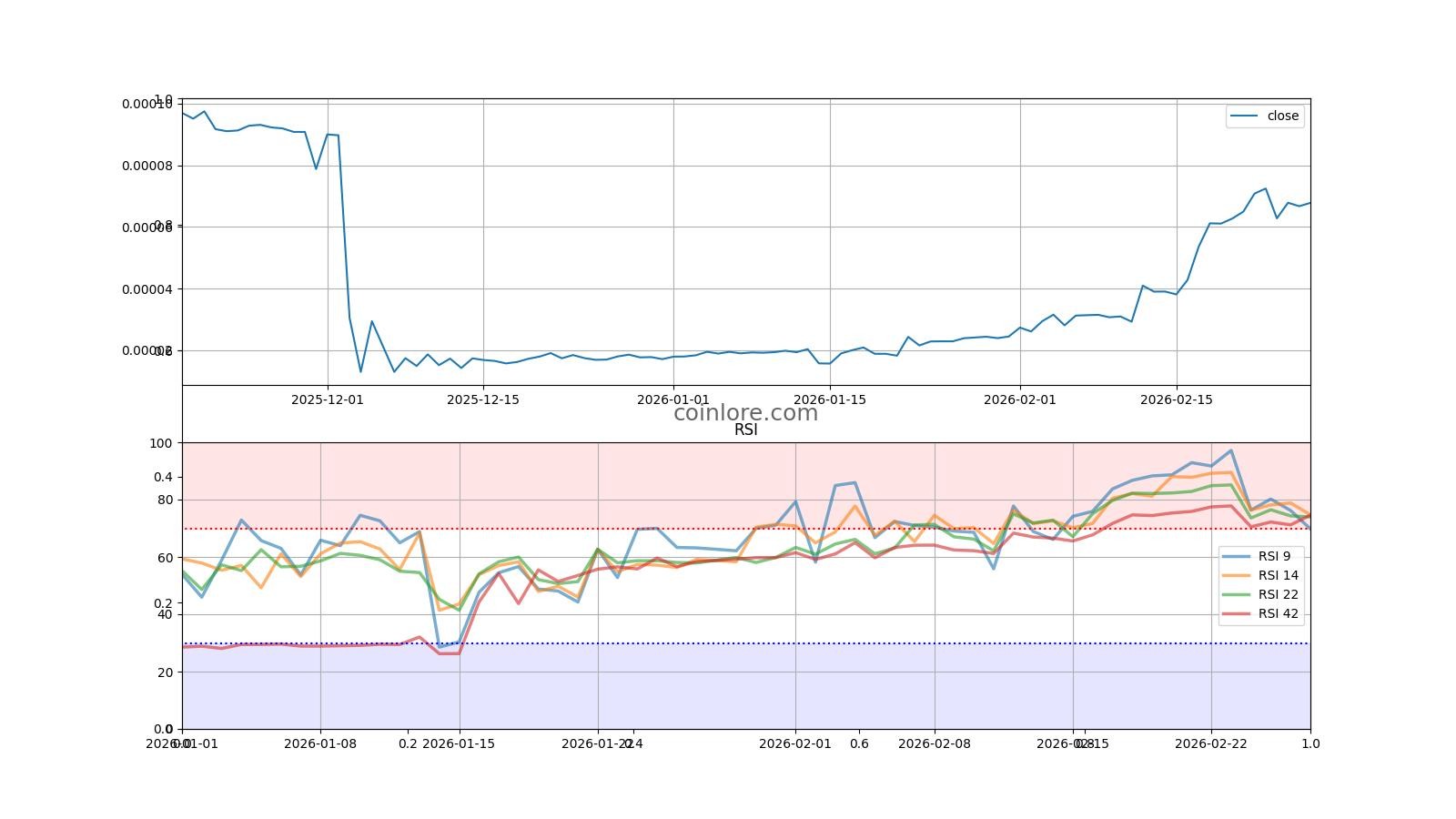 CNNS RSI indicator