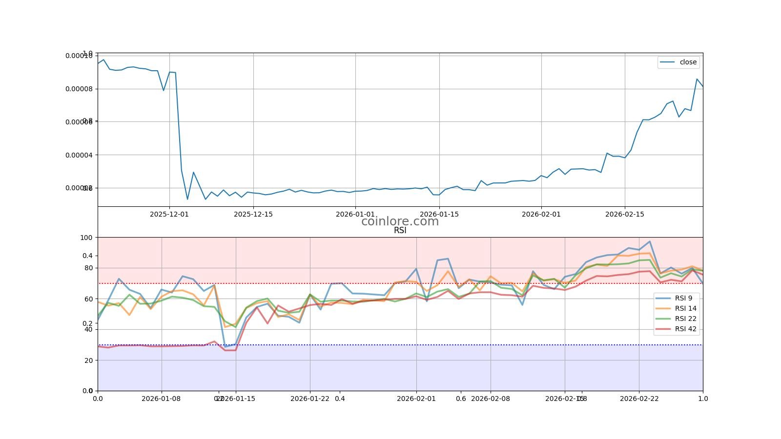 CNNS RSI indicator