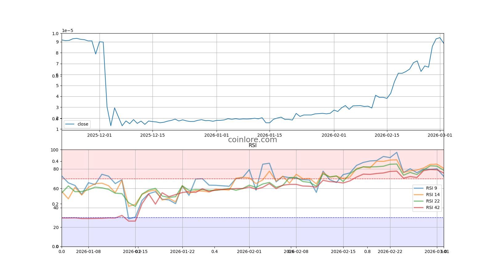 CNNS RSI indicator