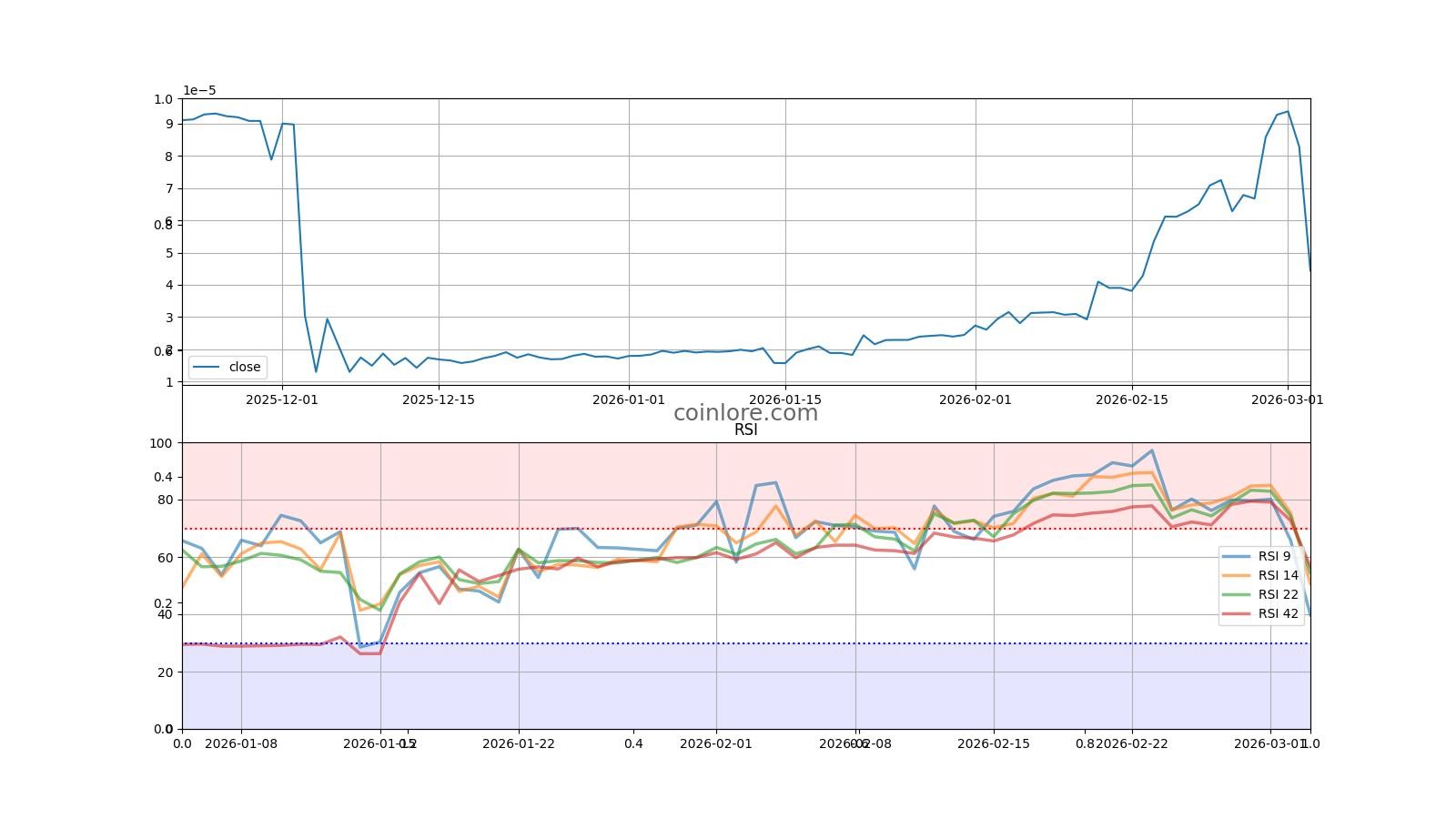 CNNS RSI indicator