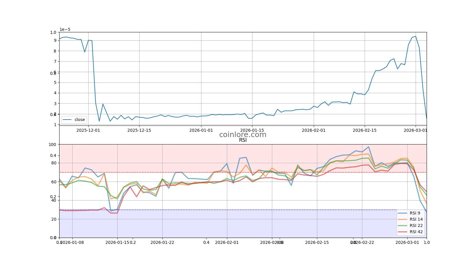 CNNS RSI indicator