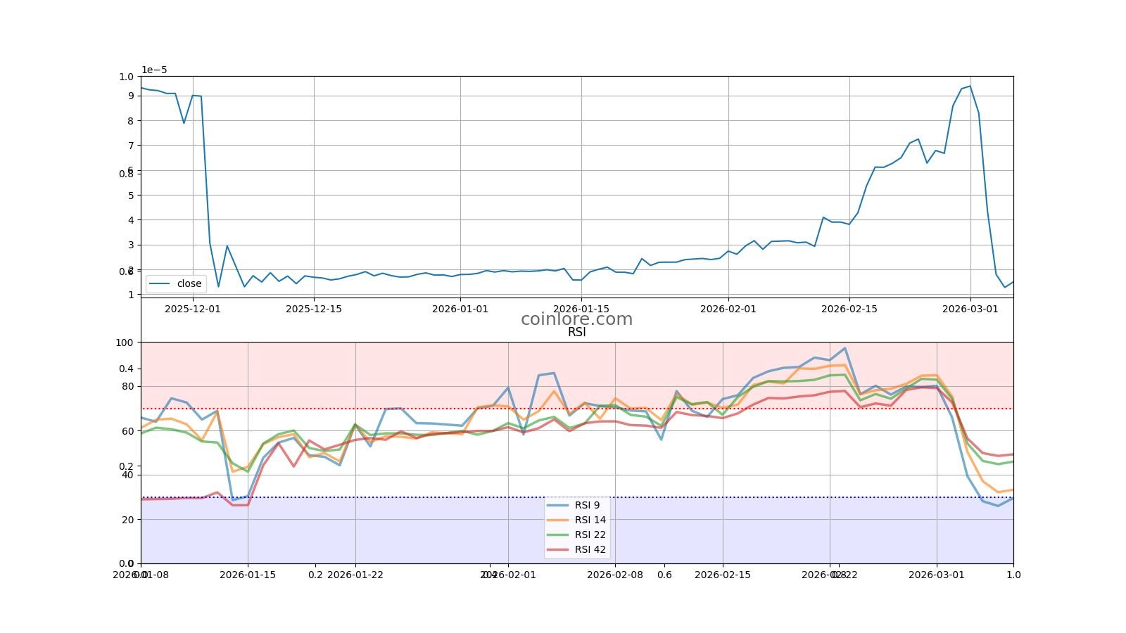 CNNS RSI indicator