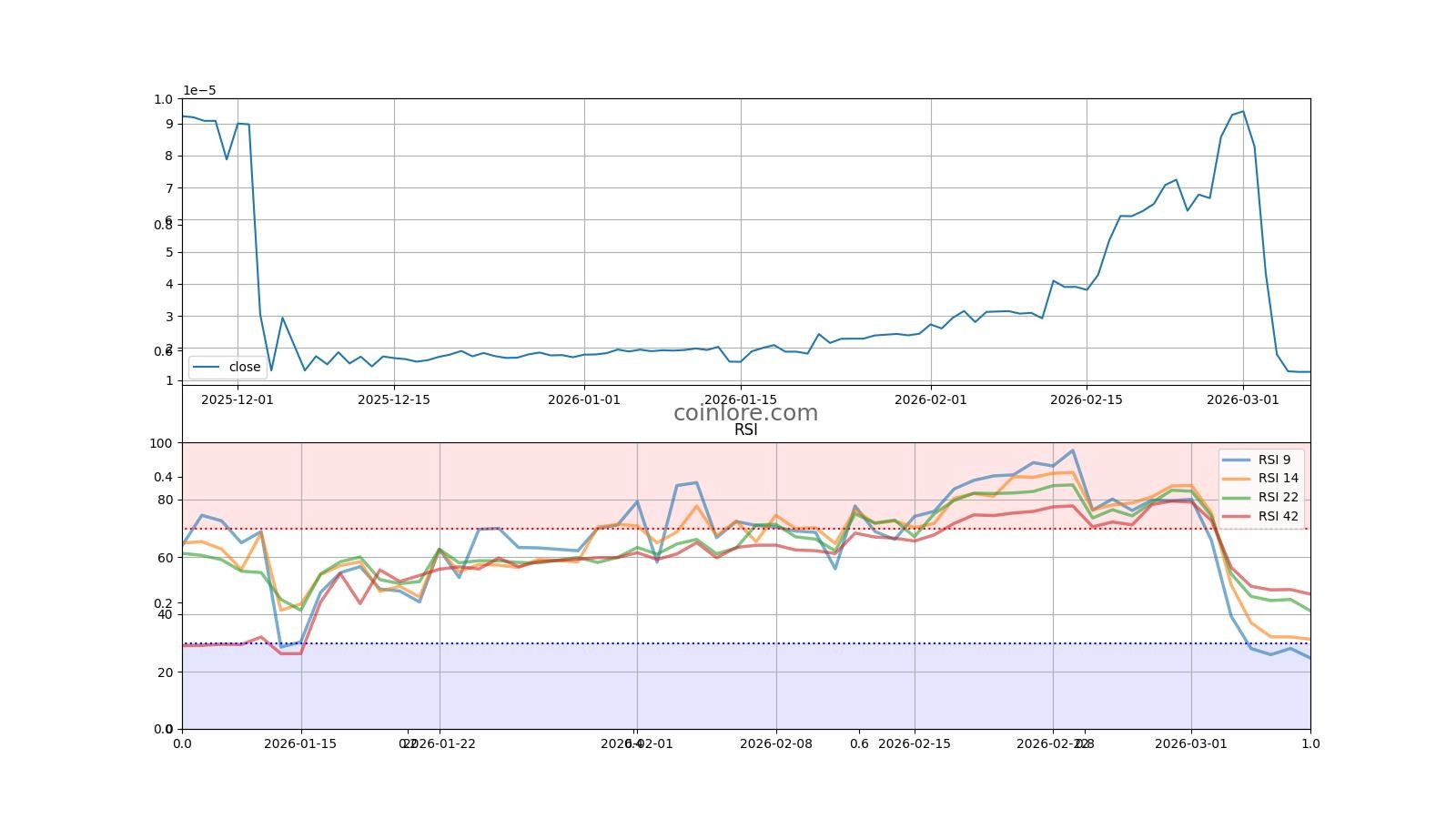 CNNS RSI indicator
