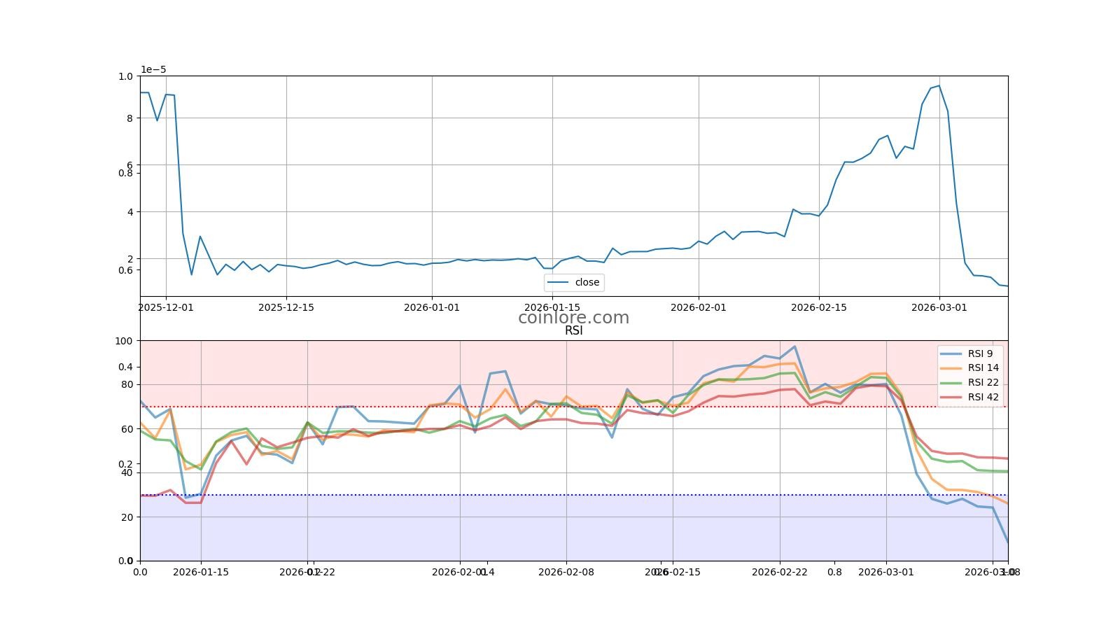 CNNS RSI indicator