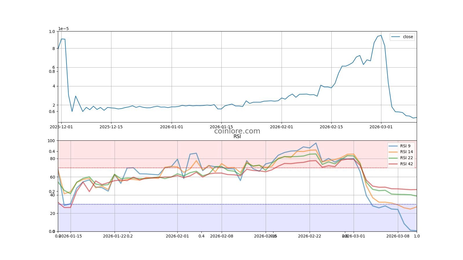 CNNS RSI indicator