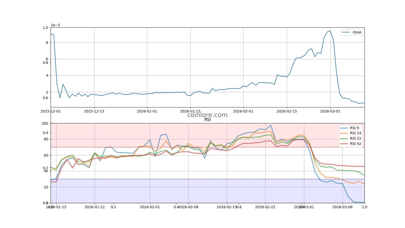 CNNS RSI indicator