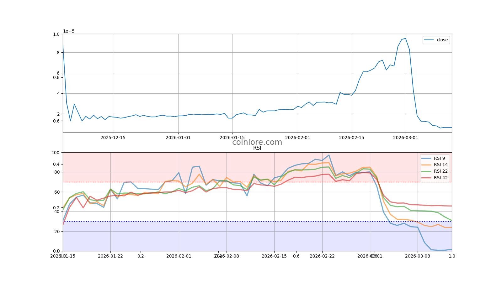 CNNS RSI indicator