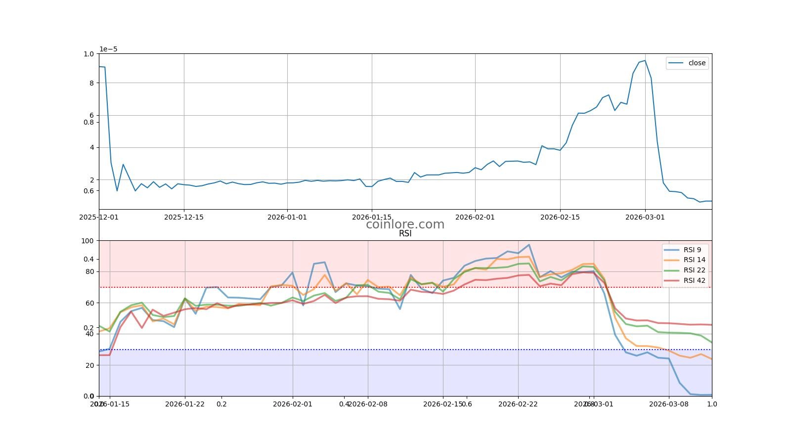 CNNS RSI indicator
