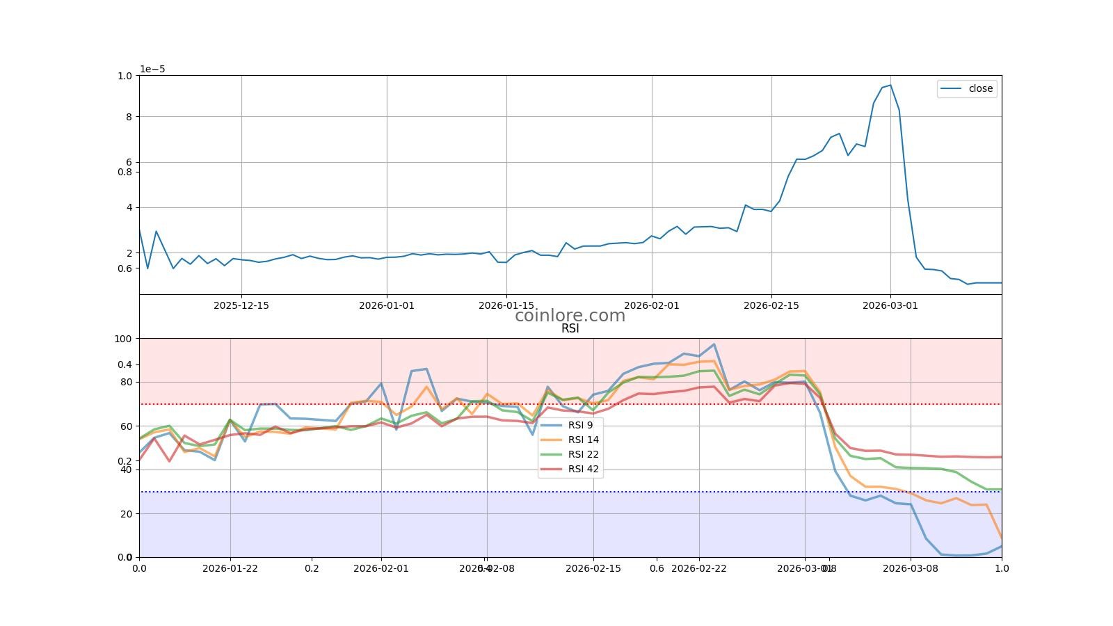 CNNS RSI indicator