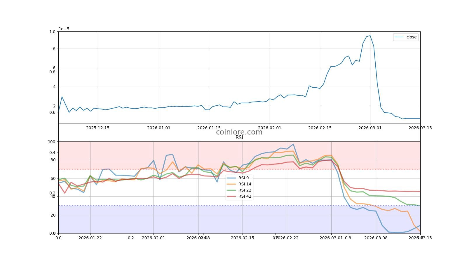 CNNS RSI indicator