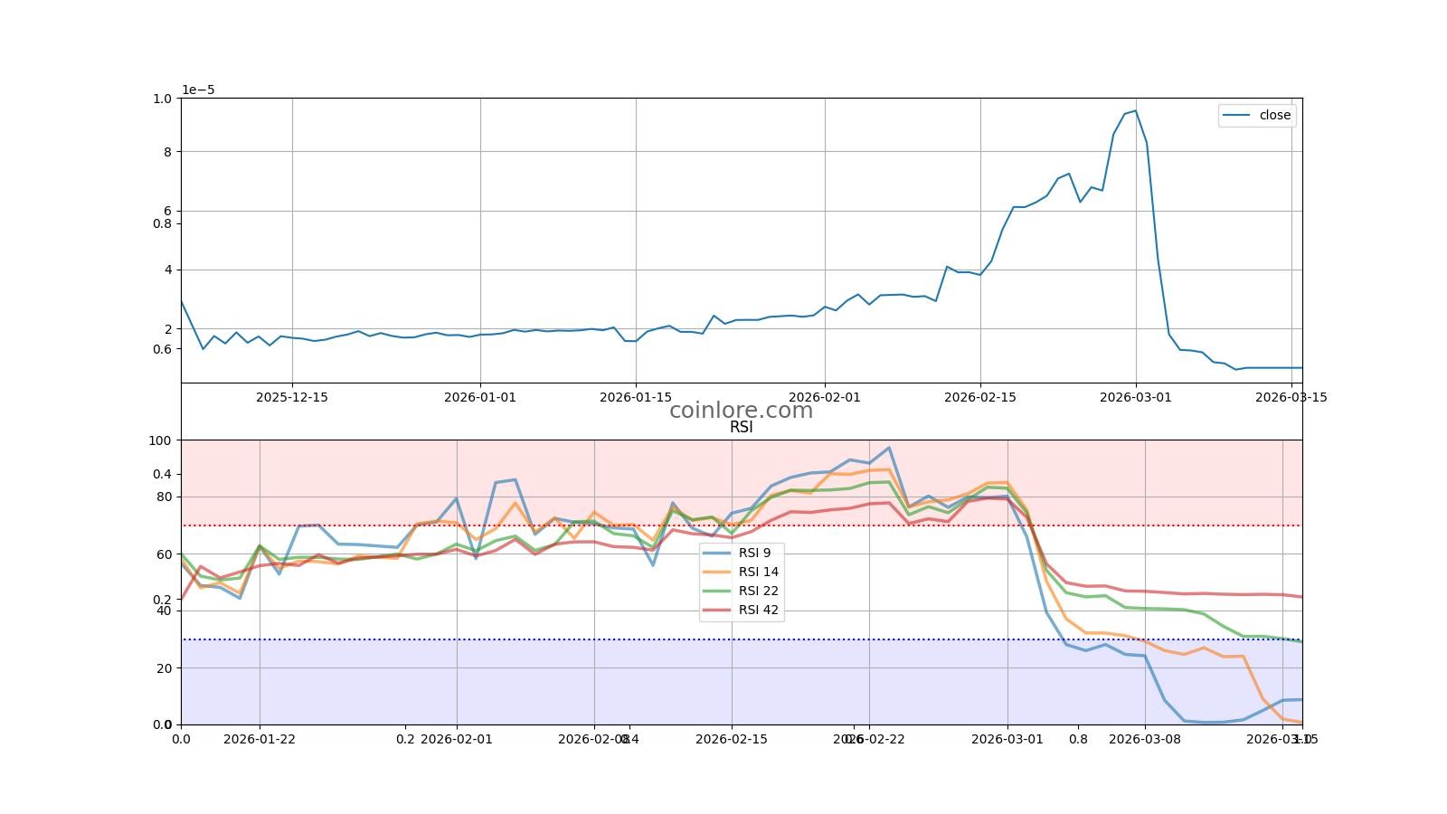 CNNS RSI indicator