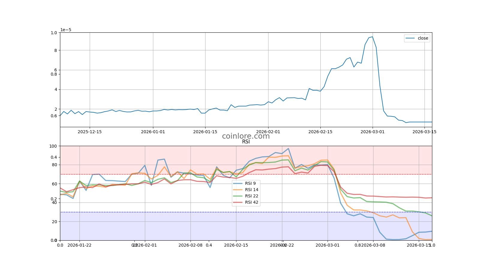 CNNS RSI indicator