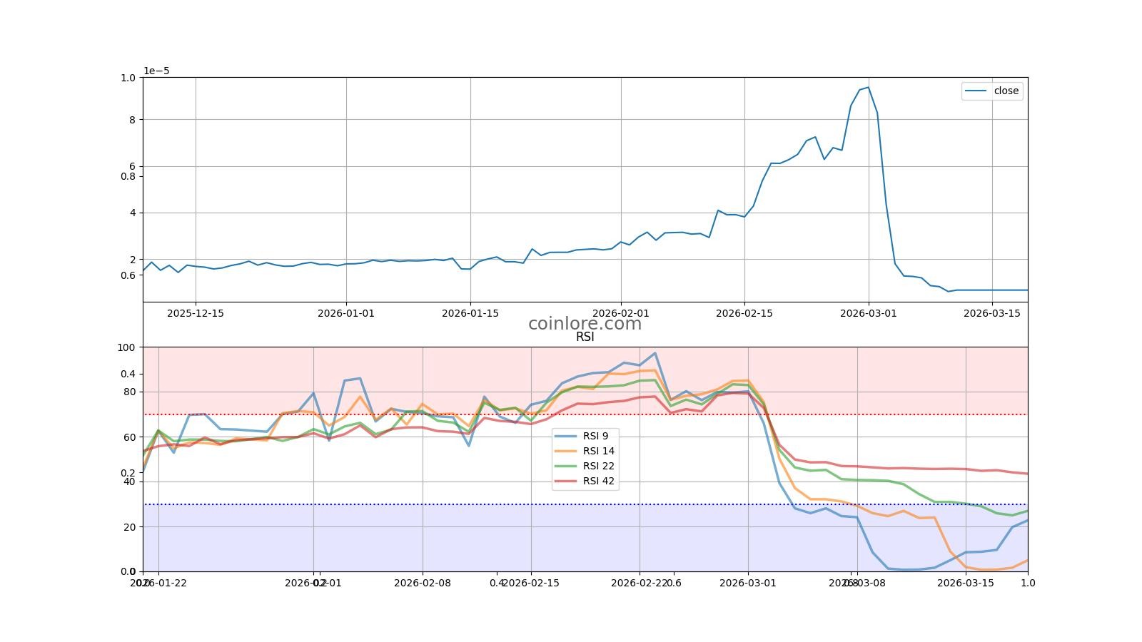 CNNS RSI indicator