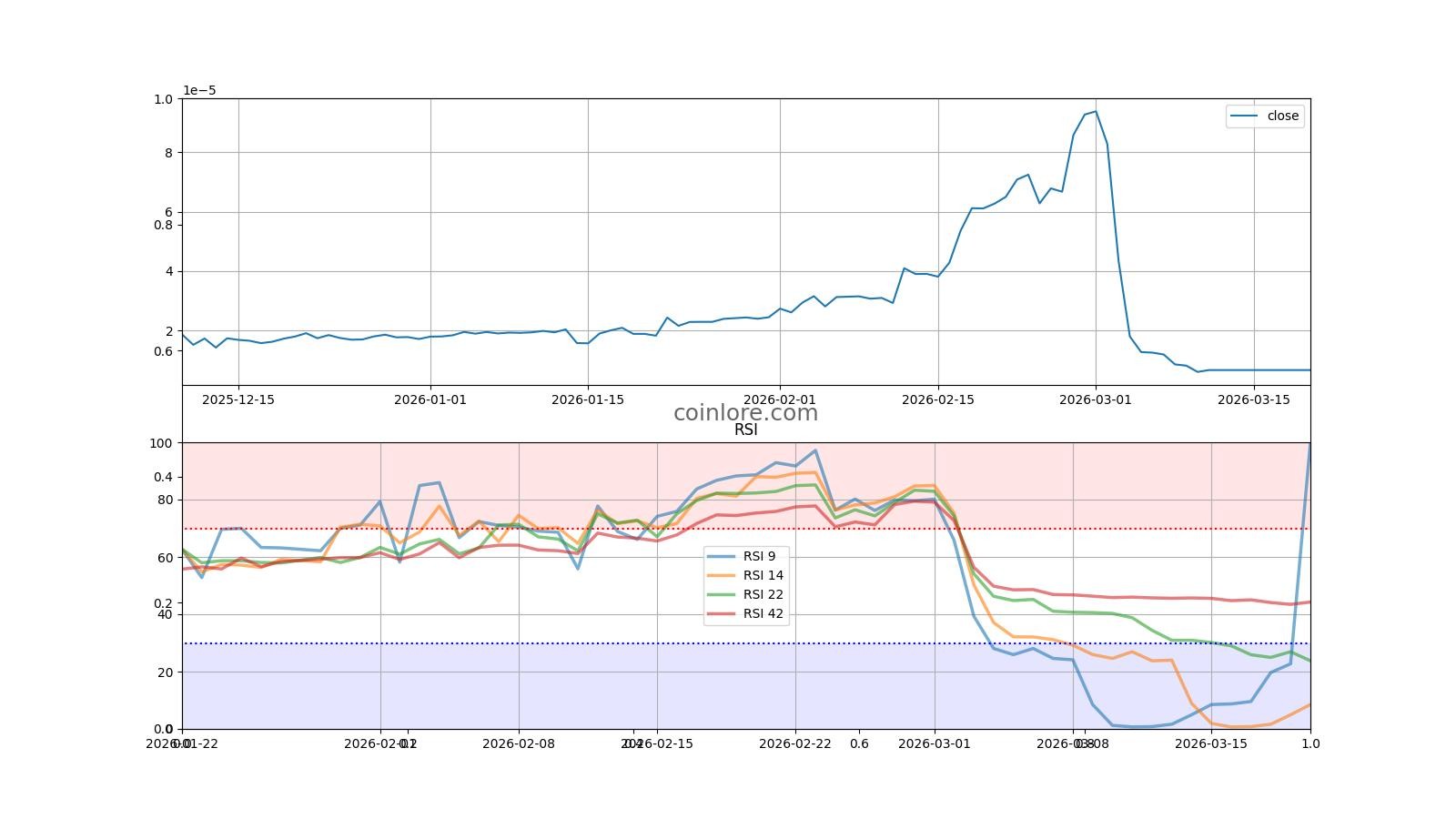 CNNS RSI indicator